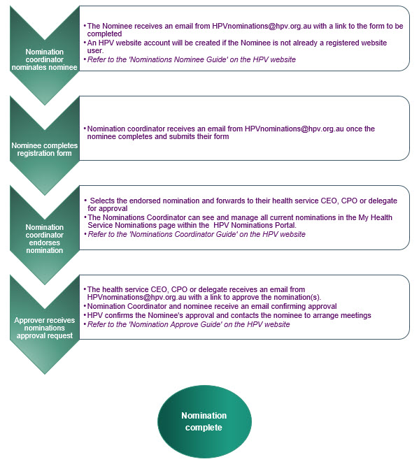 I have been nominated - what now? – HealthShare Victoria